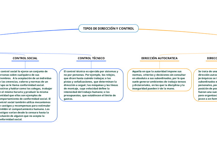 TIPOS DE DIRECCIÓN Y CONTROL - Mind Map